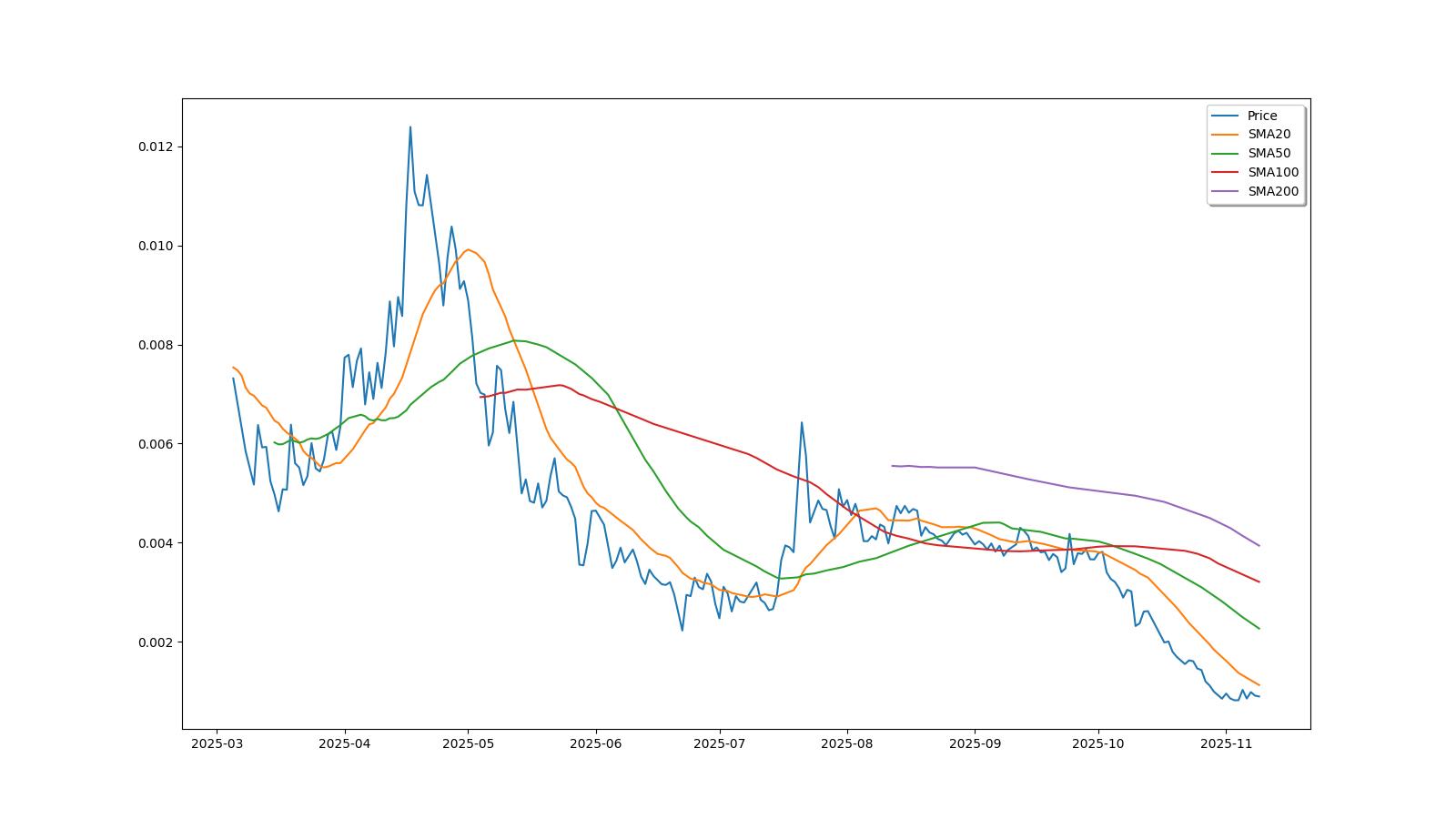 Edwin Simple Moving Averages