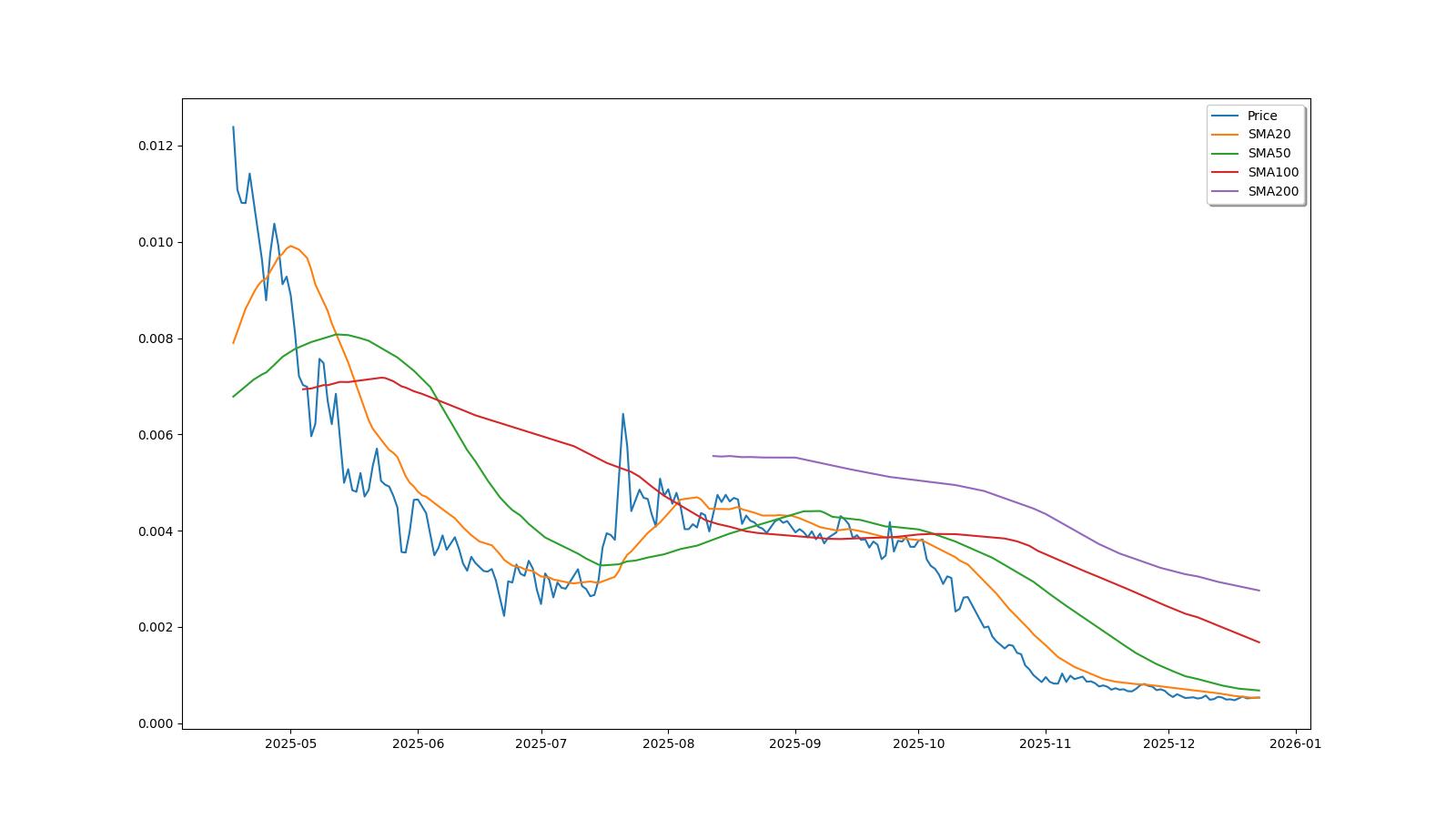 Edwin Simple Moving Averages