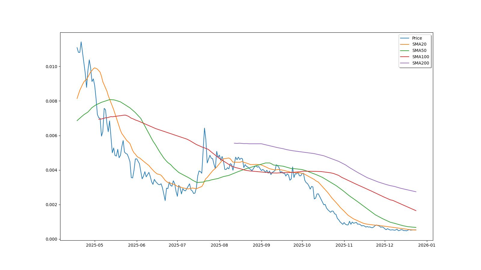 Edwin Simple Moving Averages