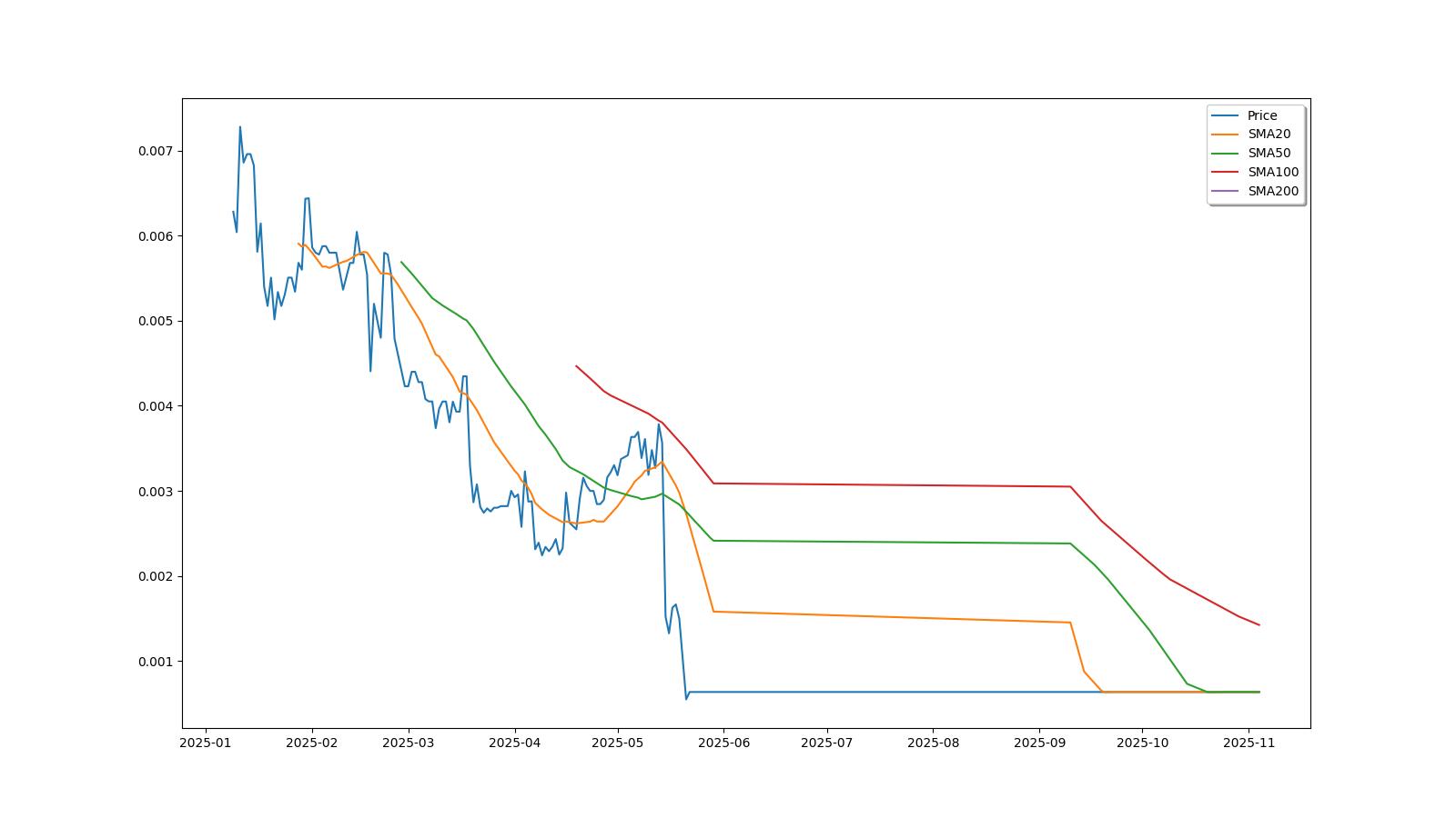EEG Simple Moving Averages