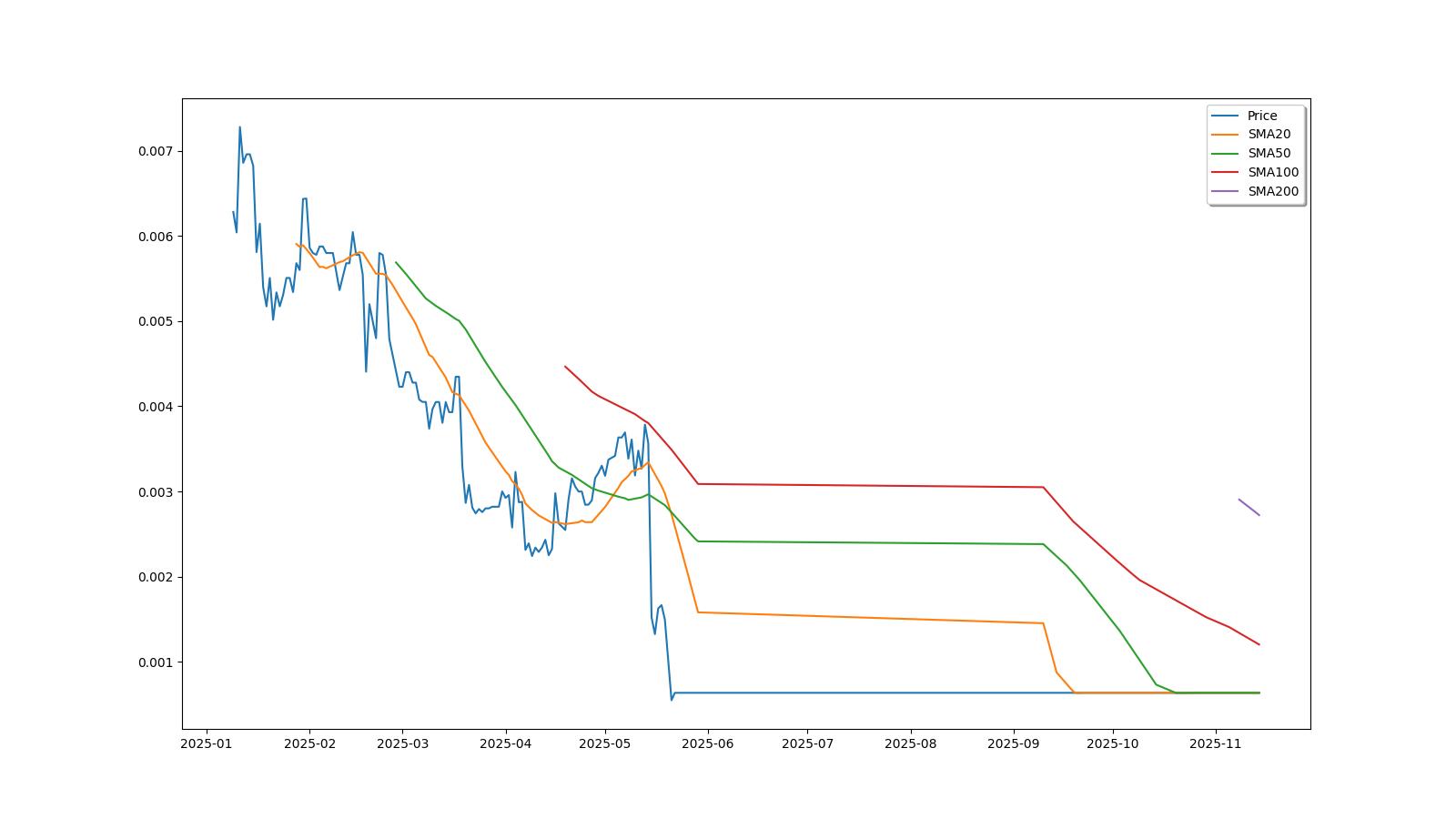 EEG Simple Moving Averages