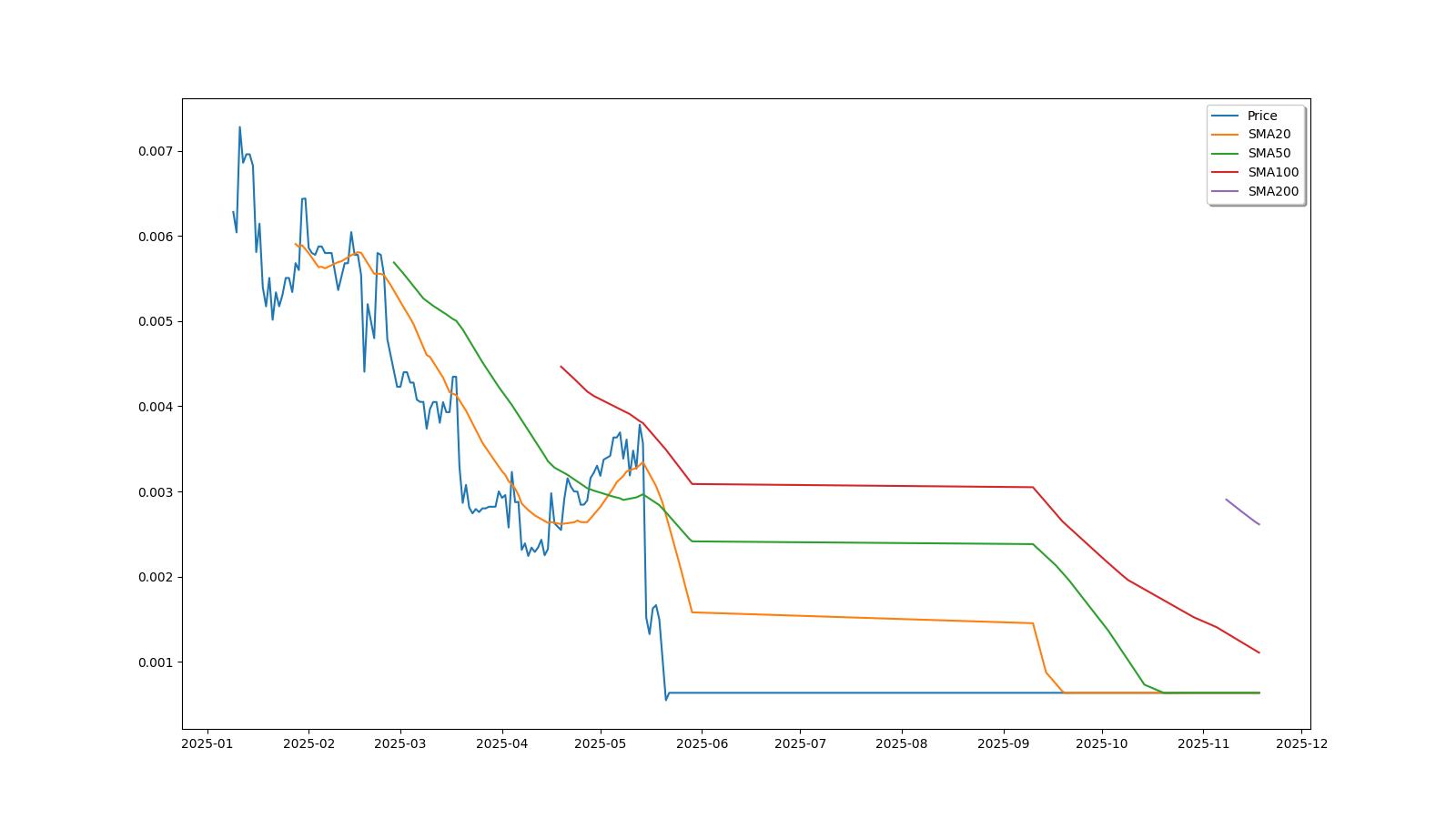 EEG Simple Moving Averages