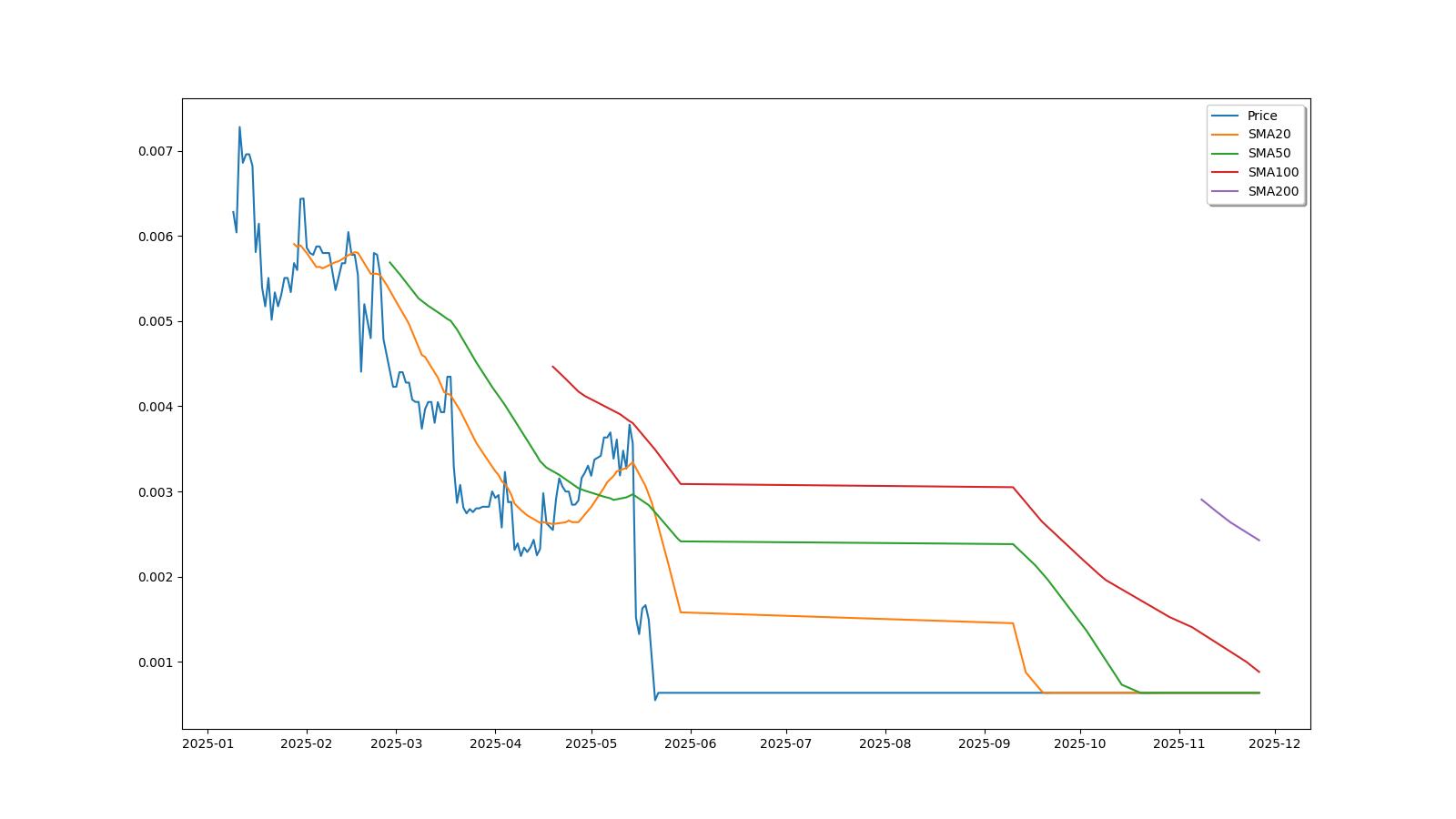 EEG Simple Moving Averages