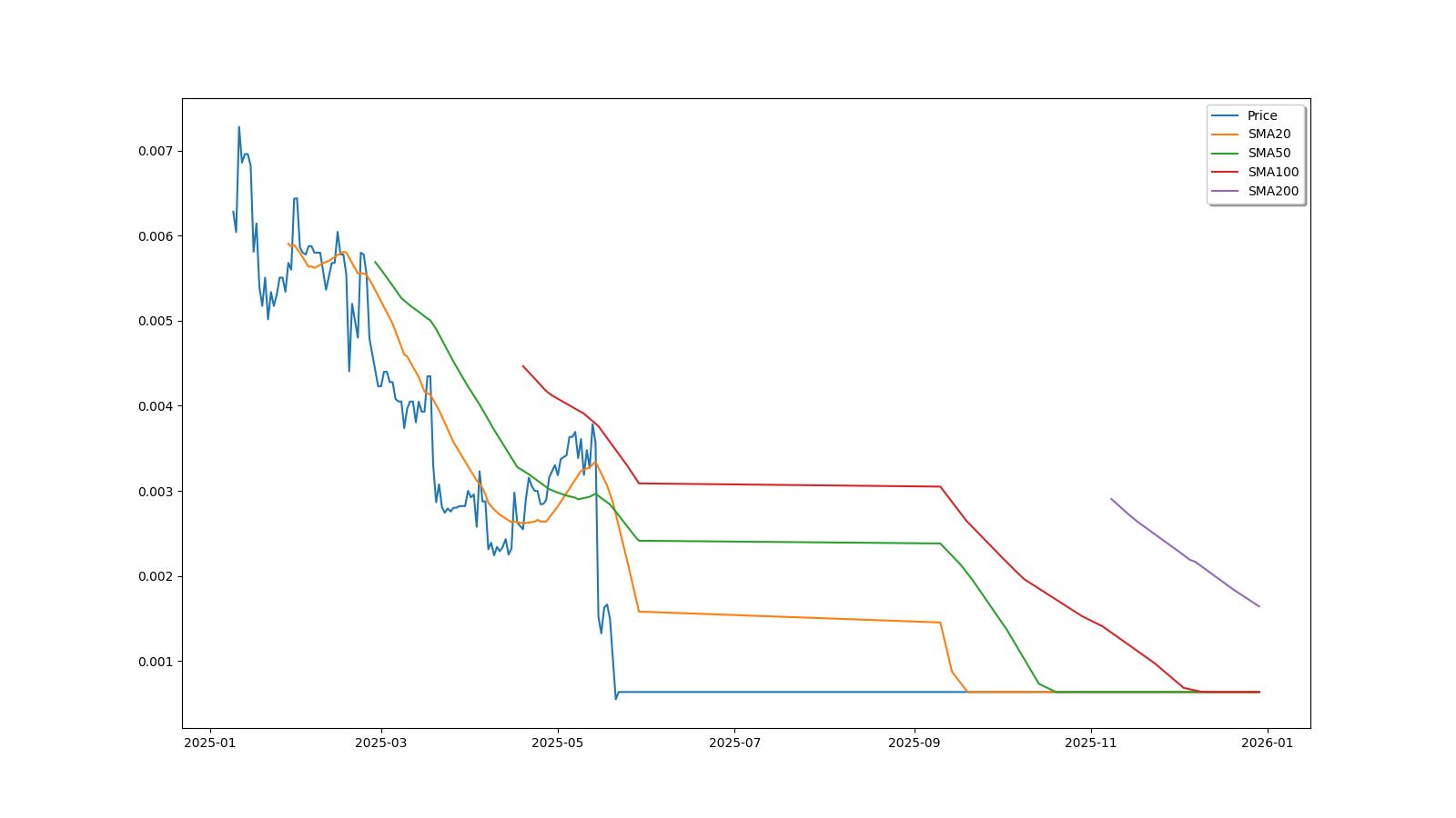 EEG Simple Moving Averages
