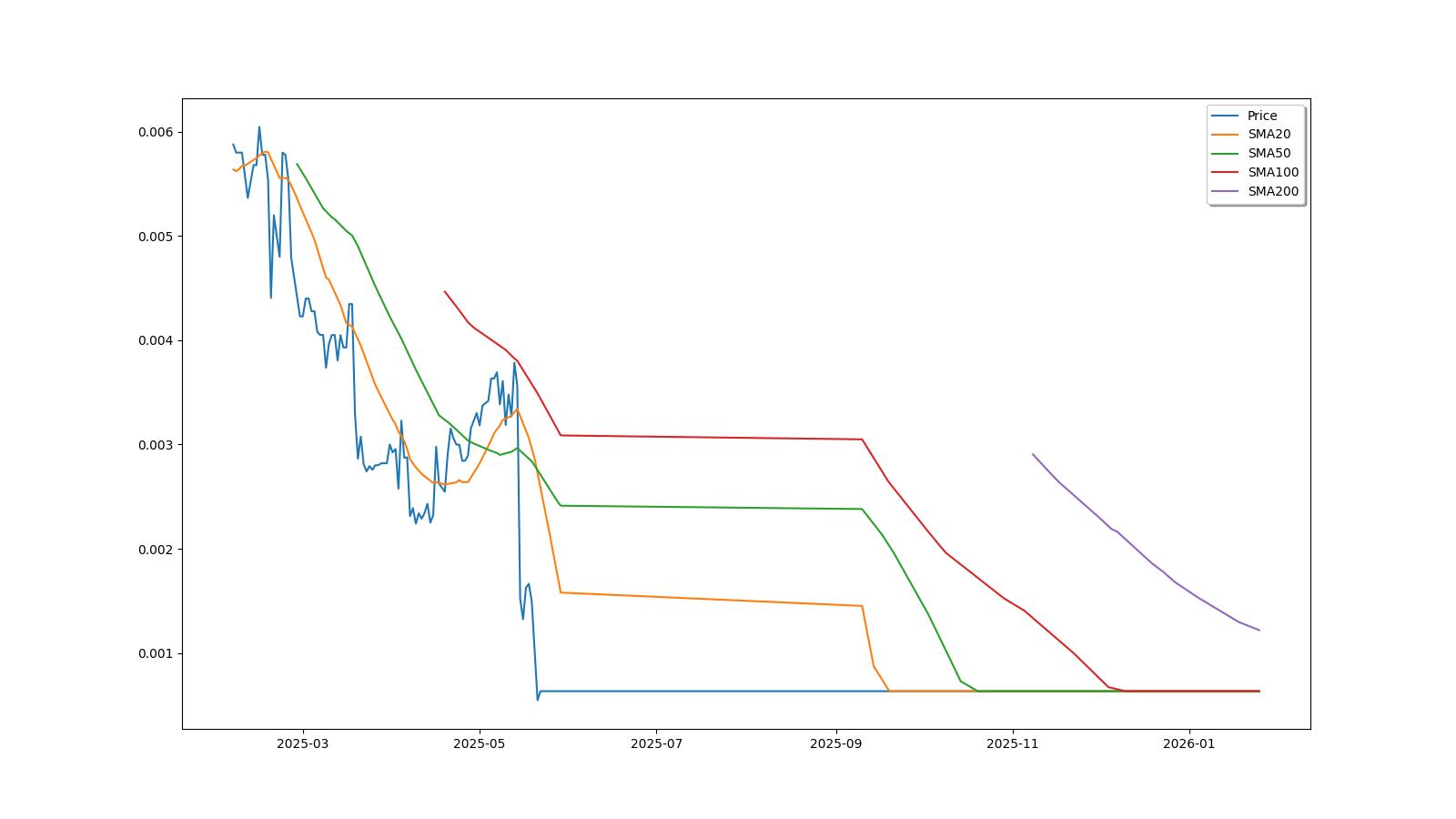 EEG Simple Moving Averages