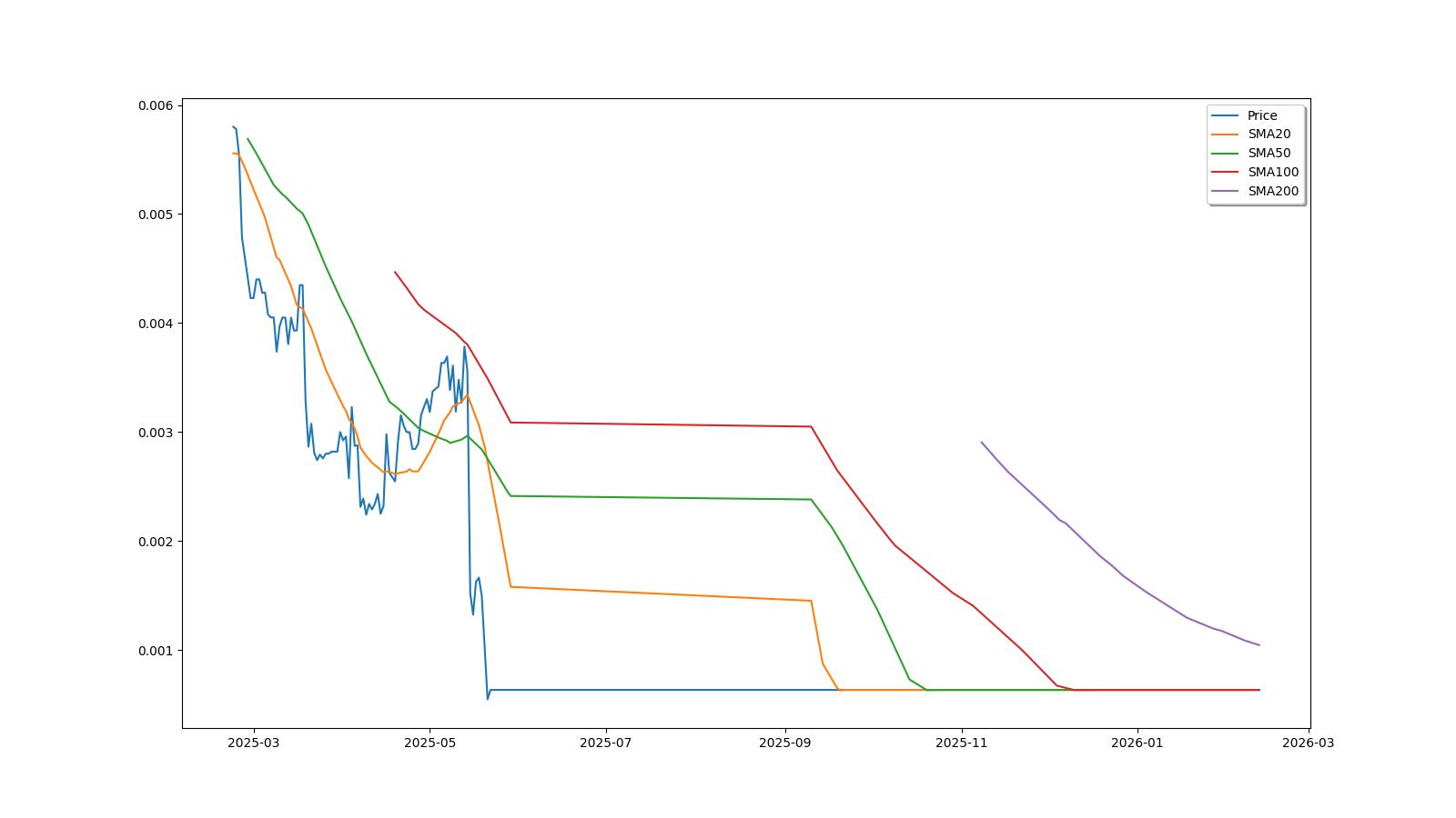 EEG Simple Moving Averages