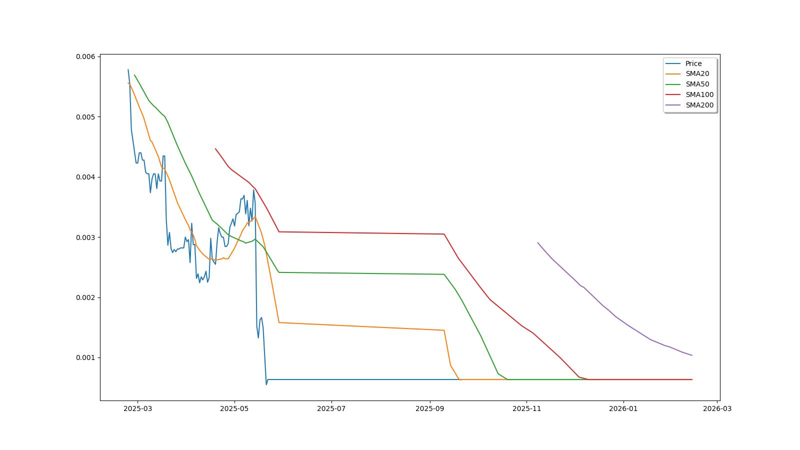 EEG Simple Moving Averages