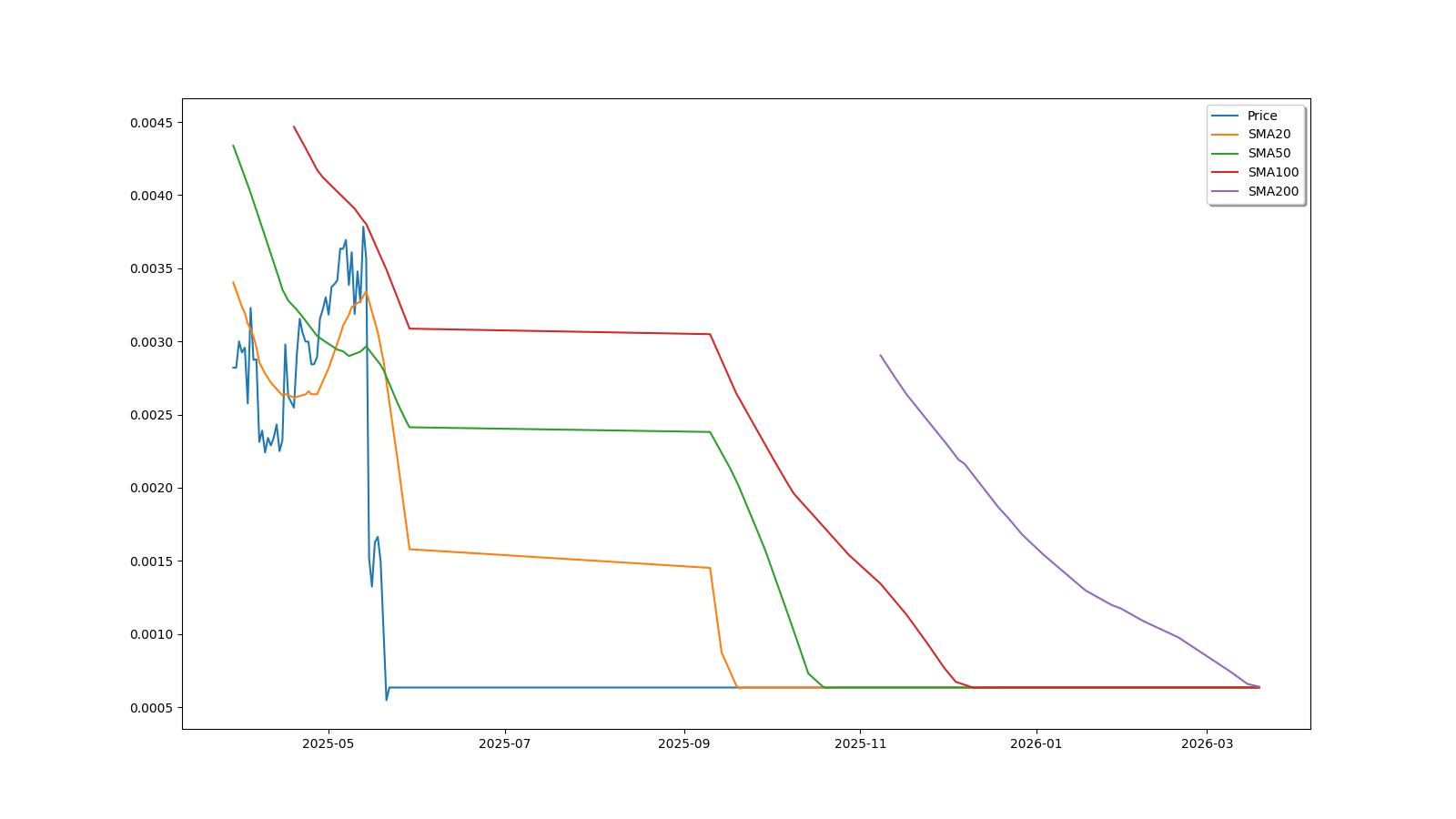 EEG Simple Moving Averages