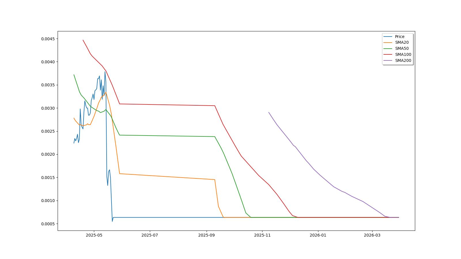 EEG Simple Moving Averages
