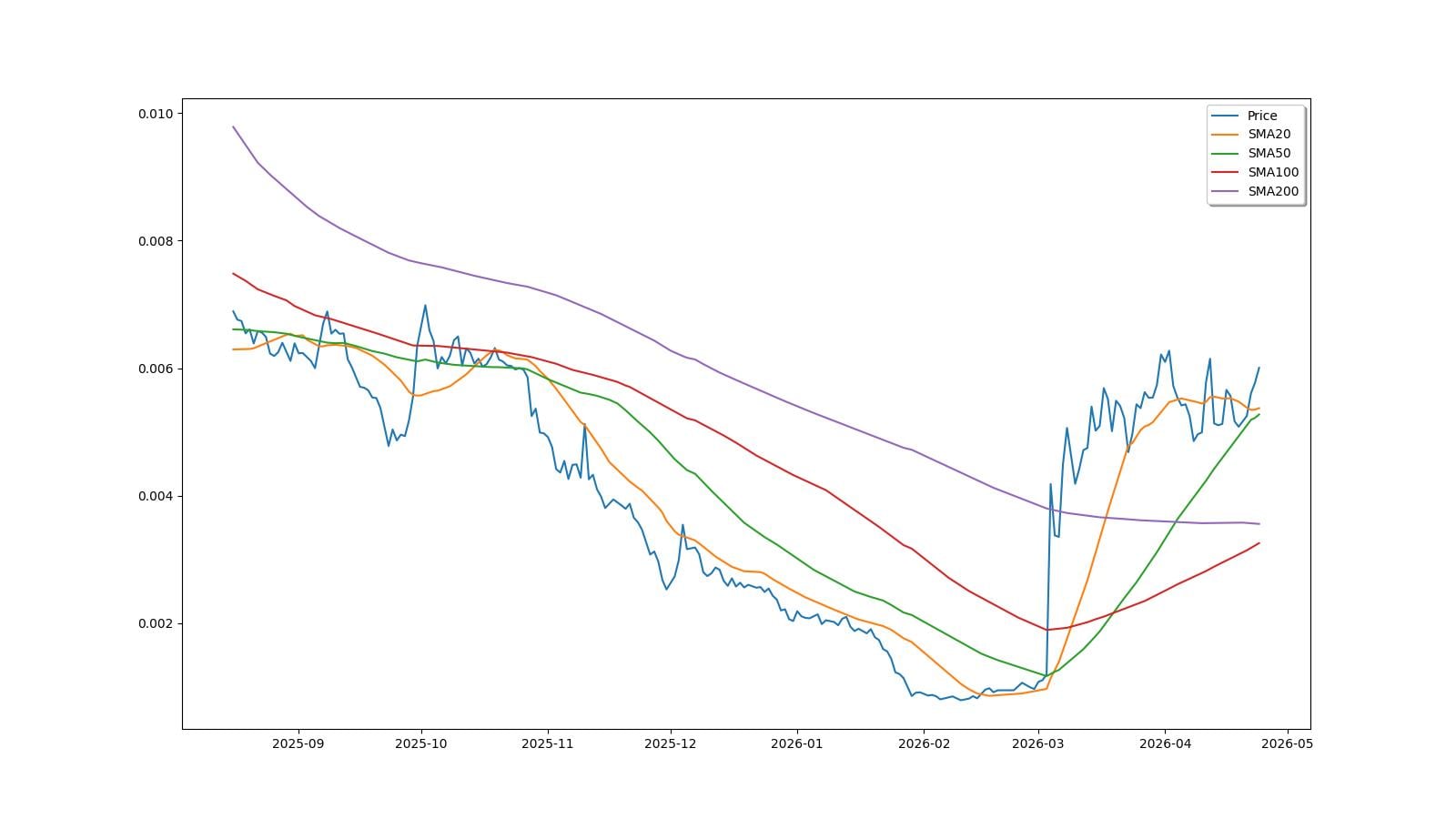 Eesee Simple Moving Averages
