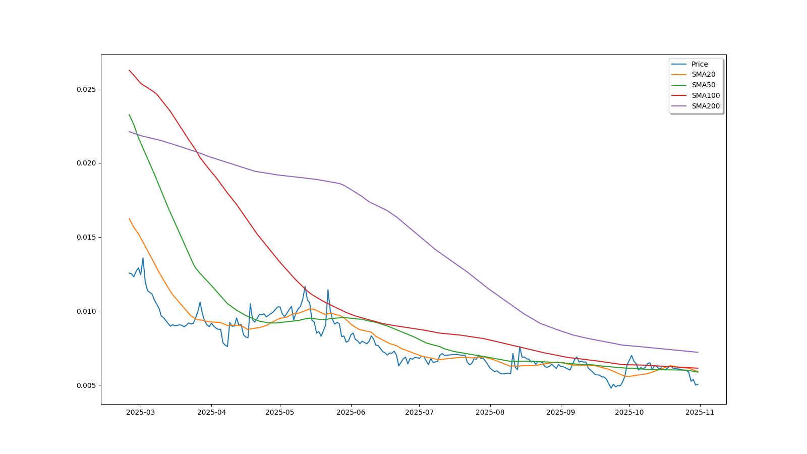 Eesee Simple Moving Averages