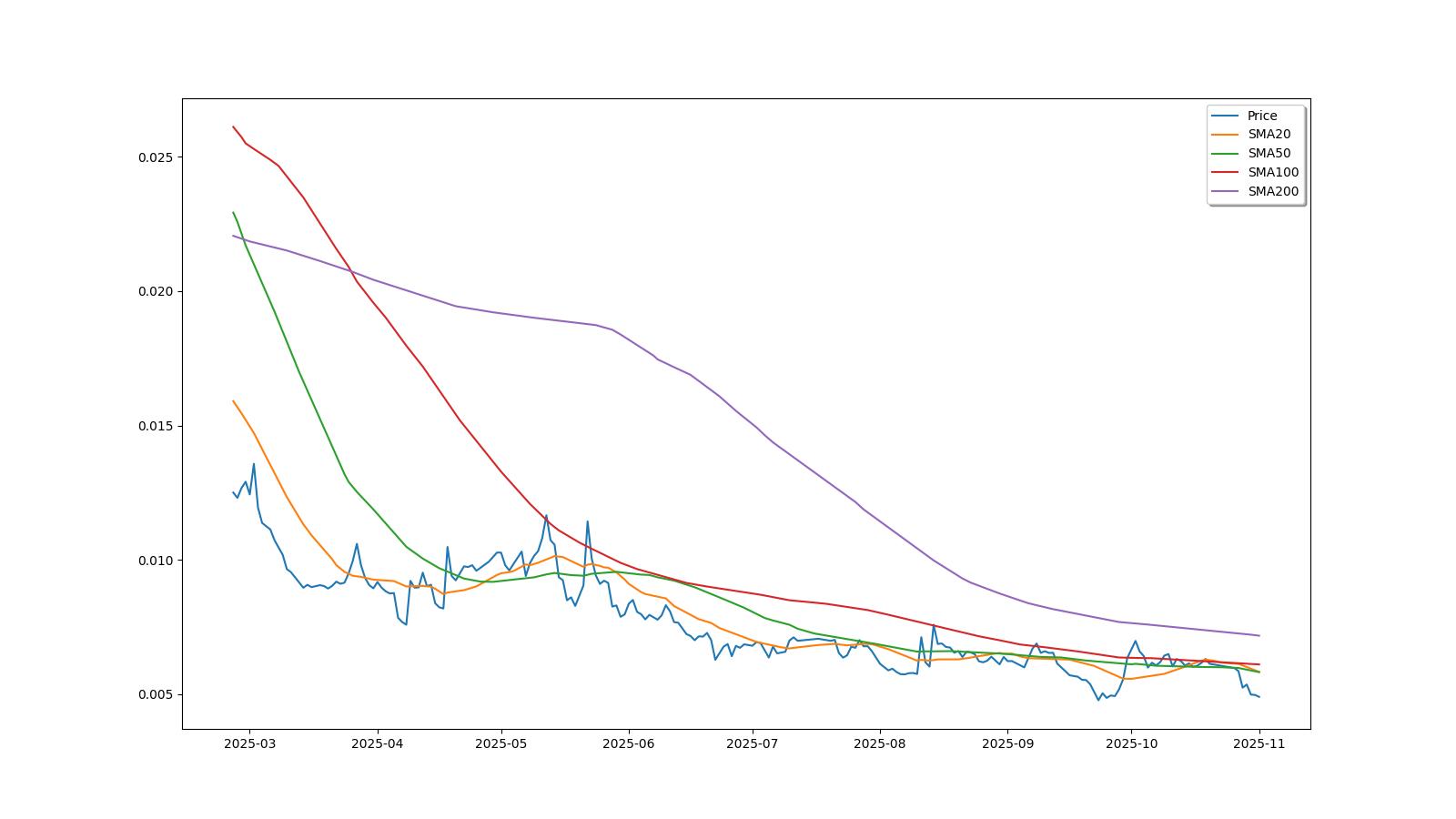 Eesee Simple Moving Averages