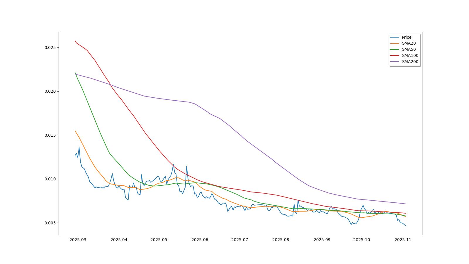 Eesee Simple Moving Averages