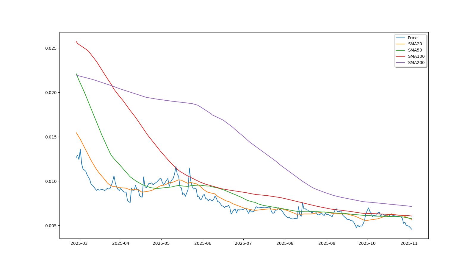 Eesee Simple Moving Averages