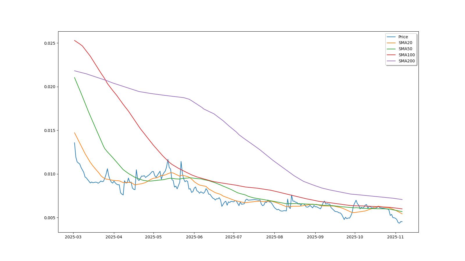 Eesee Simple Moving Averages