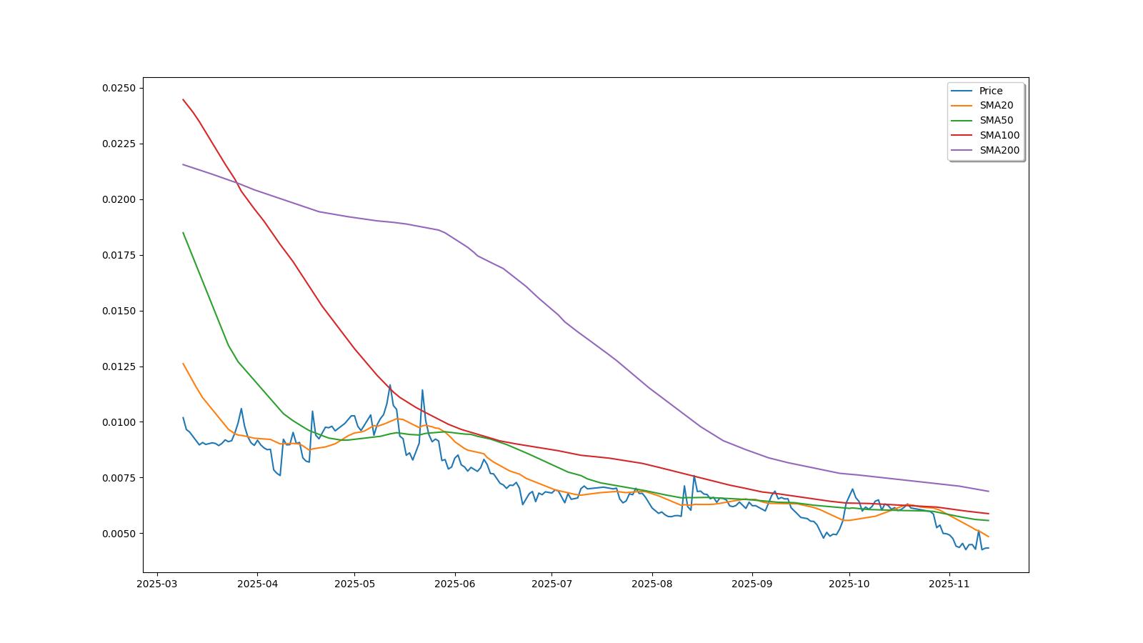 Eesee Simple Moving Averages