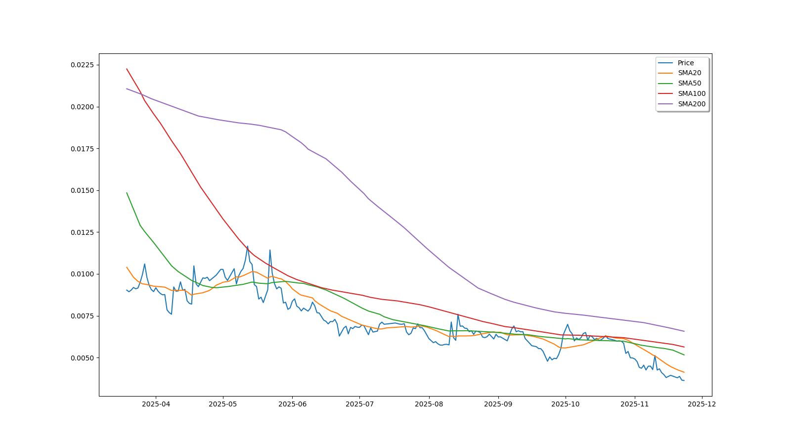 Eesee Simple Moving Averages
