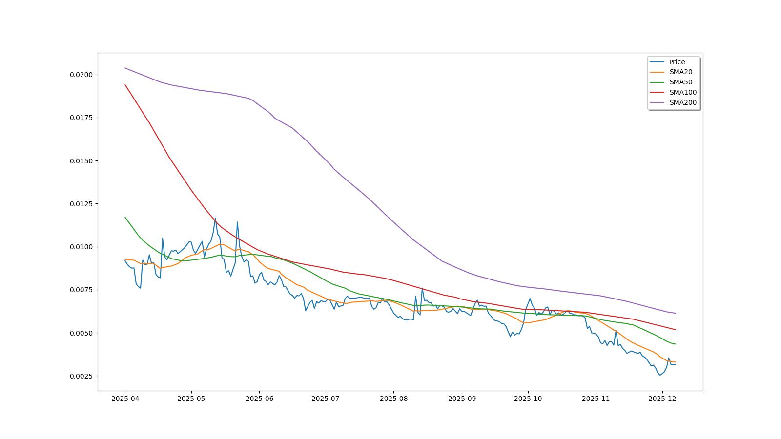 Eesee Simple Moving Averages