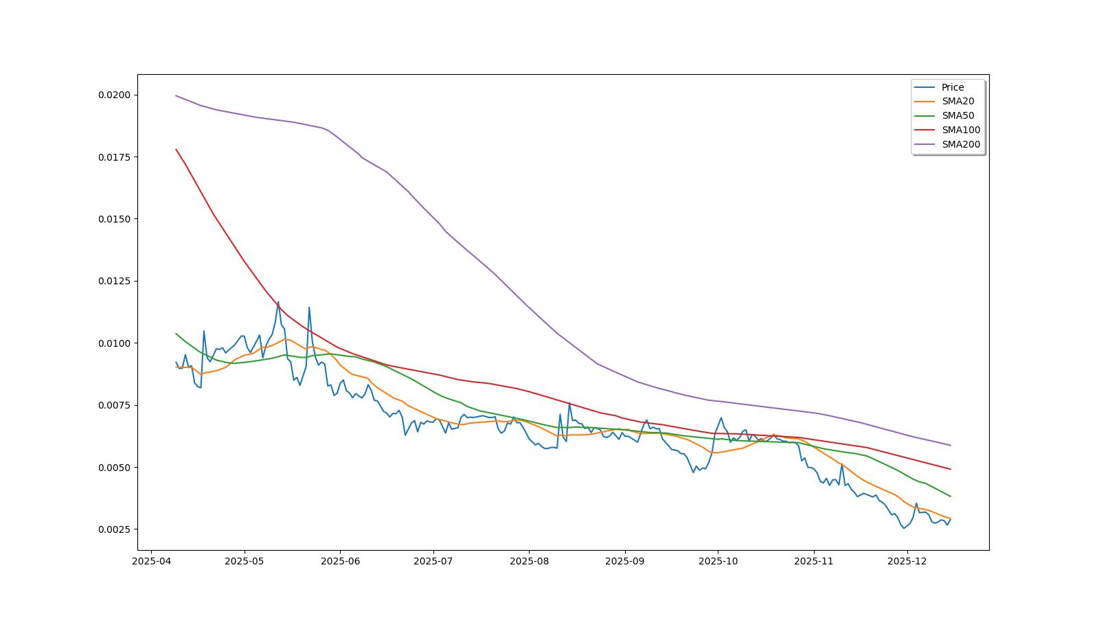 Eesee Simple Moving Averages