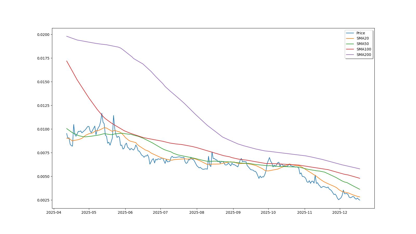Eesee Simple Moving Averages