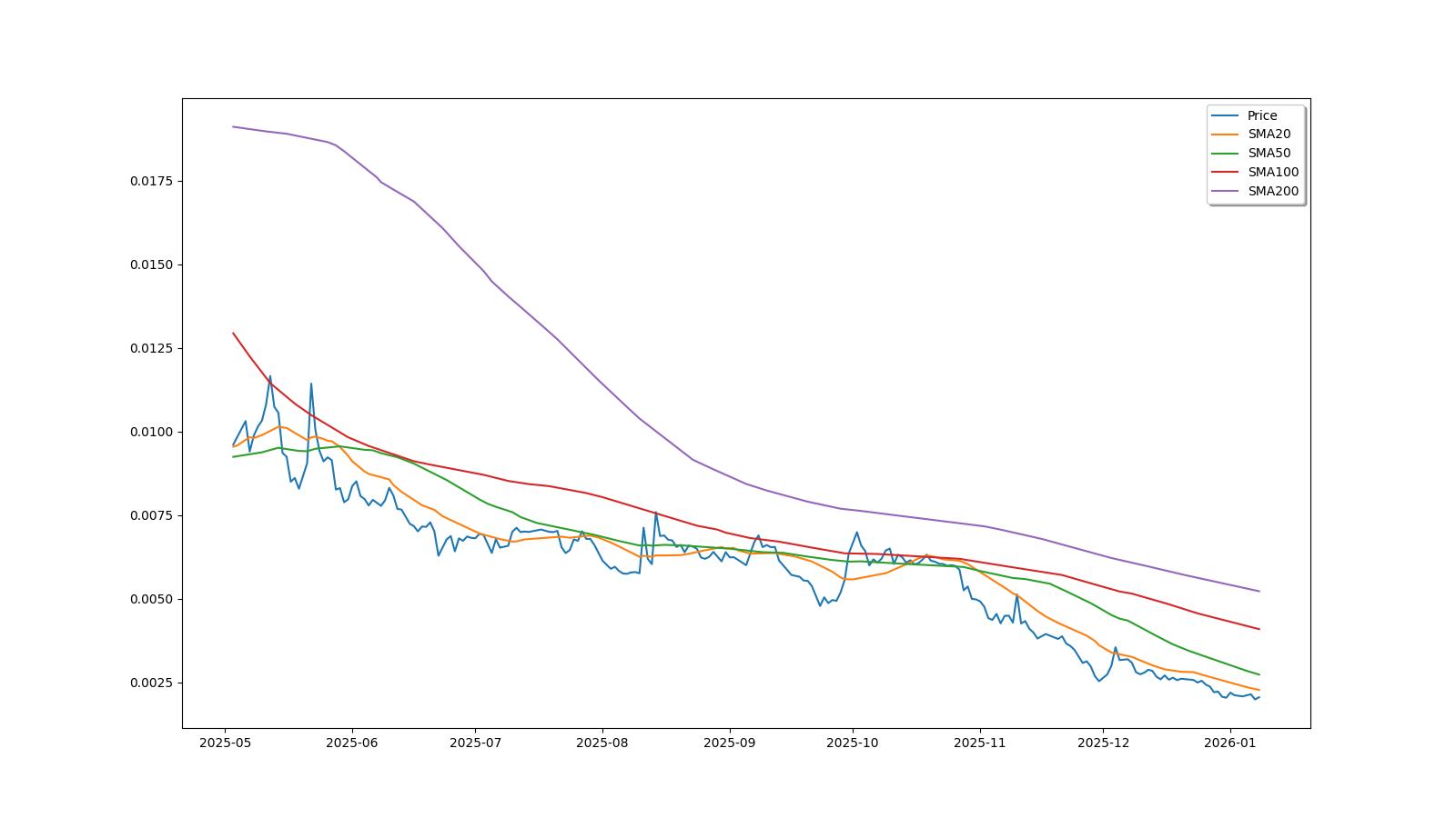 Eesee Simple Moving Averages