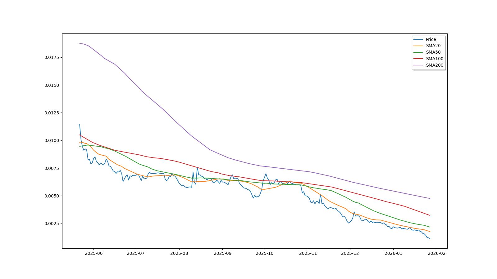 Eesee Simple Moving Averages