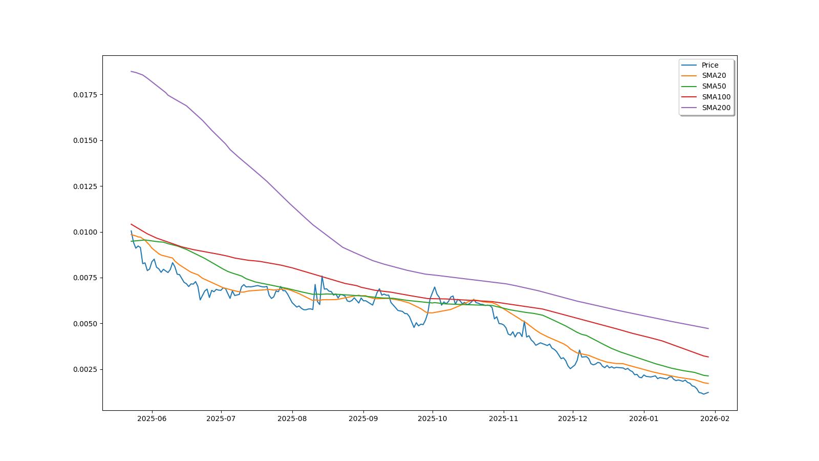 Eesee Simple Moving Averages
