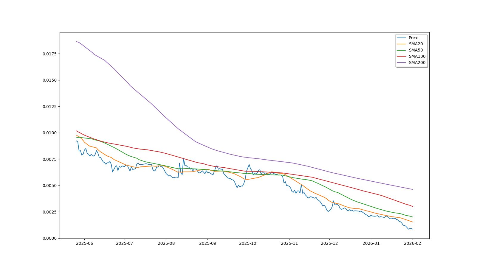 Eesee Simple Moving Averages
