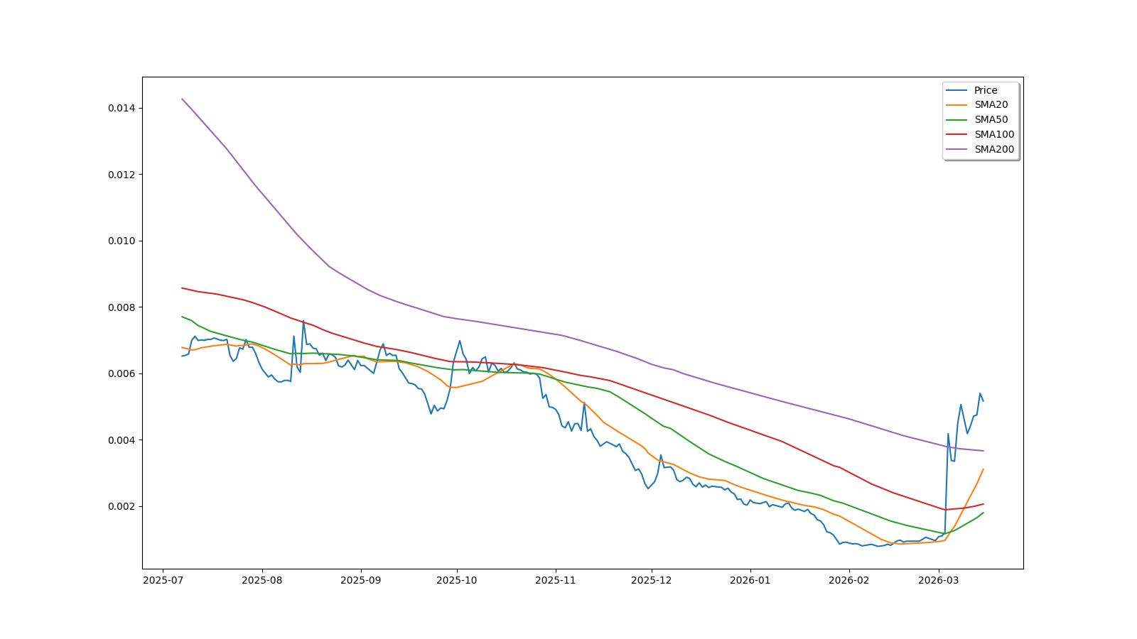 Eesee Simple Moving Averages