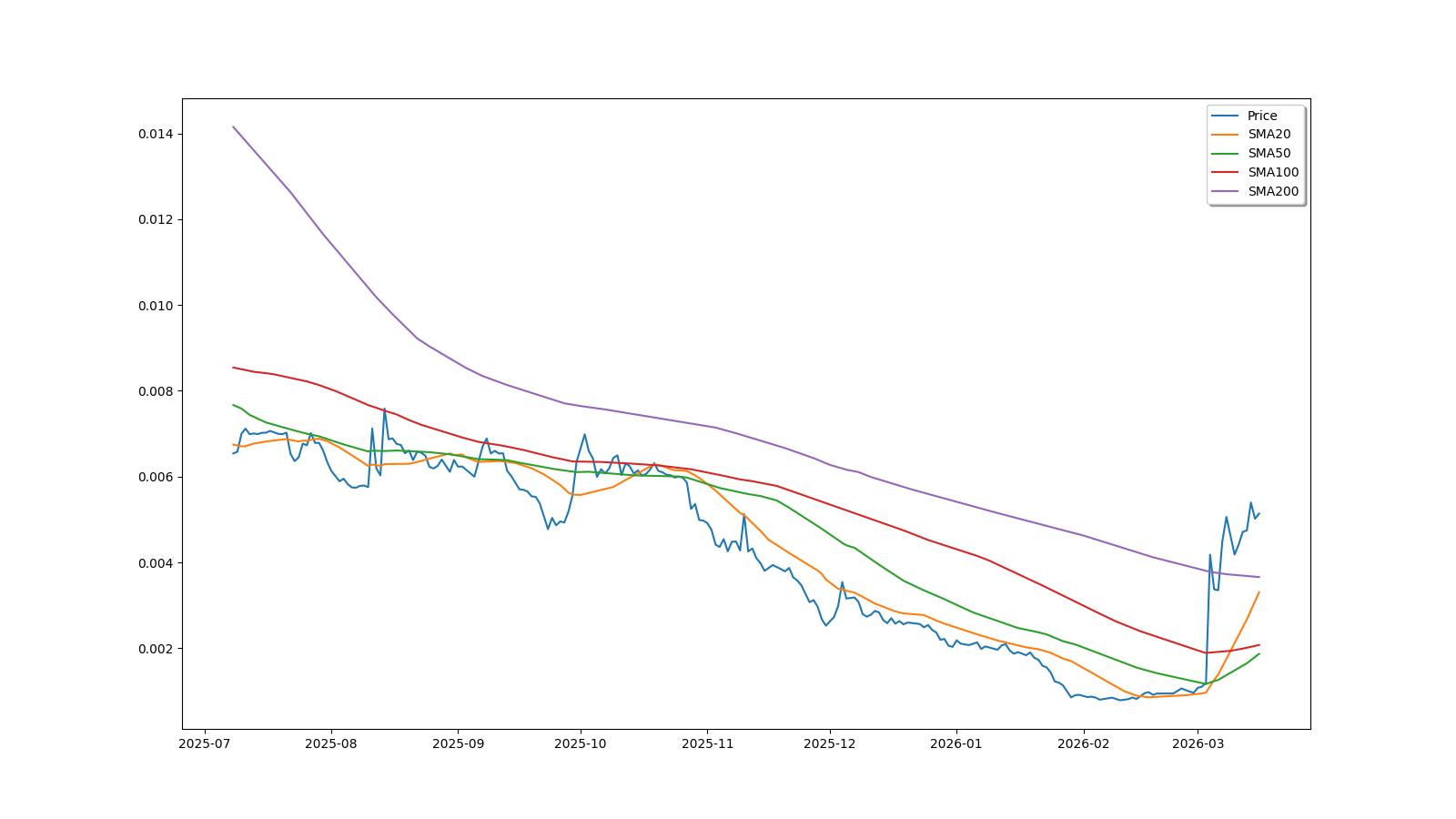Eesee Simple Moving Averages