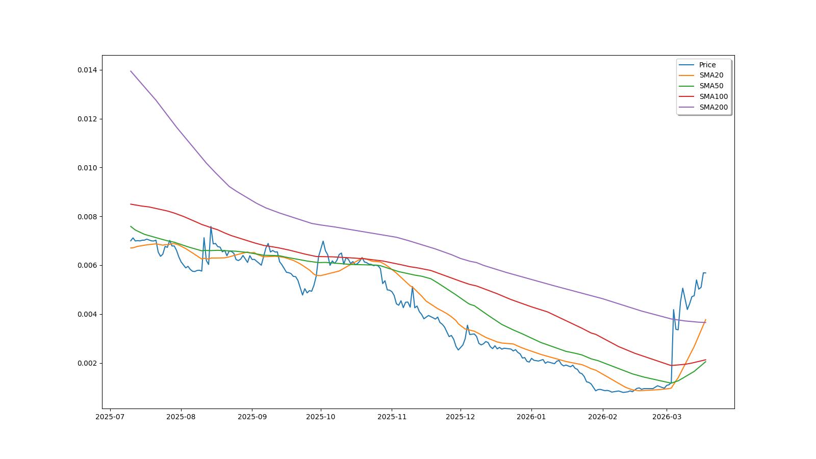 Eesee Simple Moving Averages