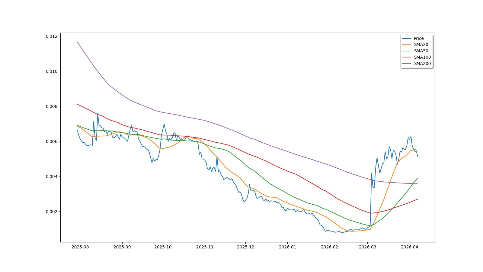 Eesee Simple Moving Averages