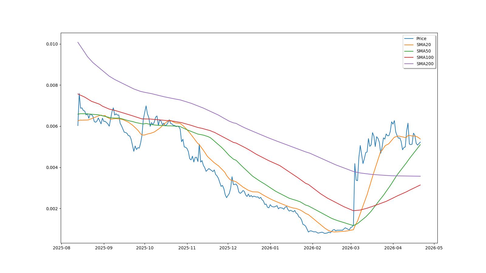 Eesee Simple Moving Averages