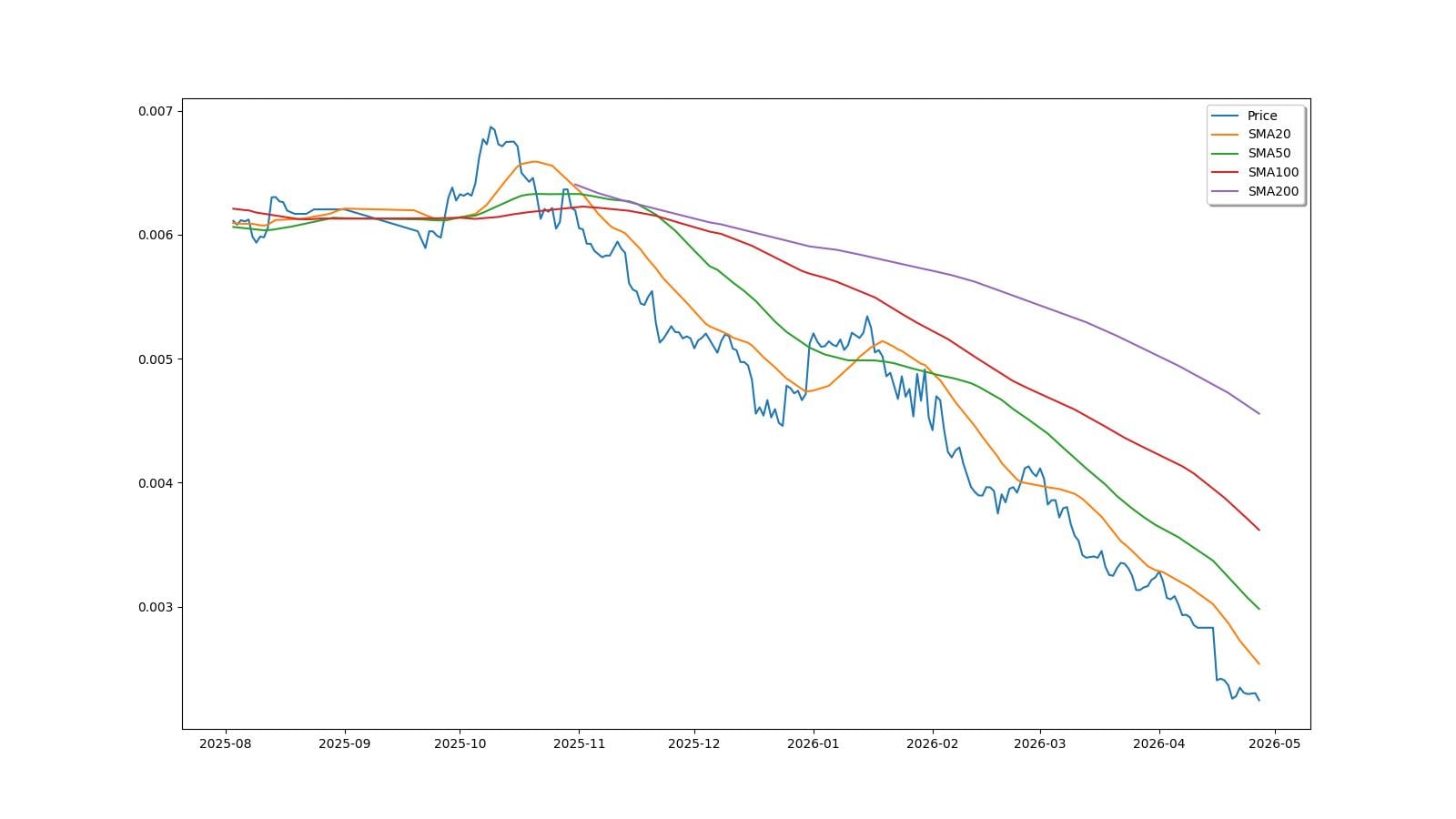 Effect AI [New] Simple Moving Averages