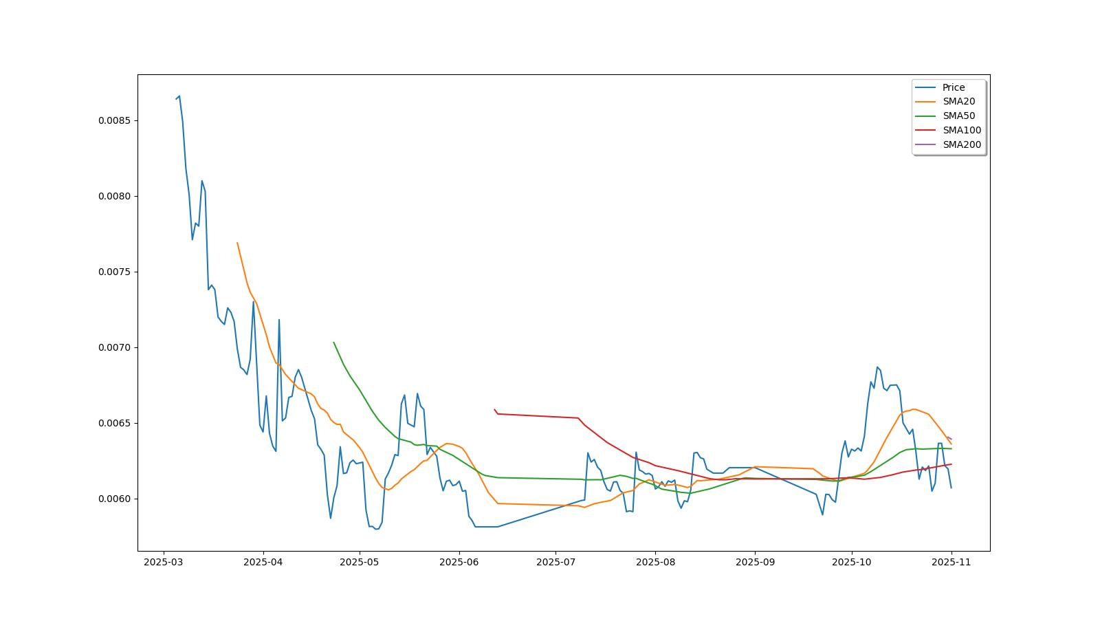 Effect AI [New] Simple Moving Averages