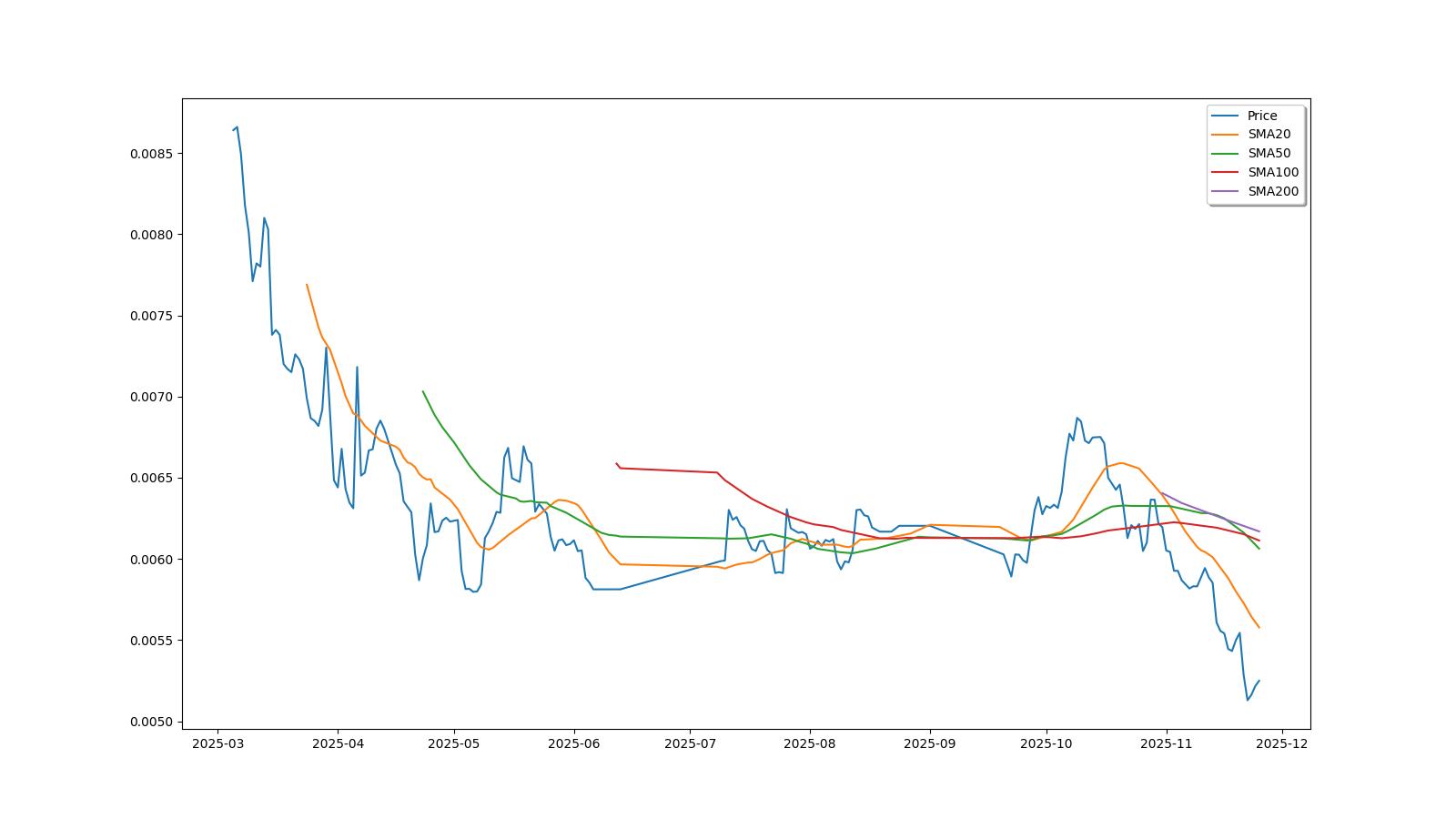 Effect AI [New] Simple Moving Averages