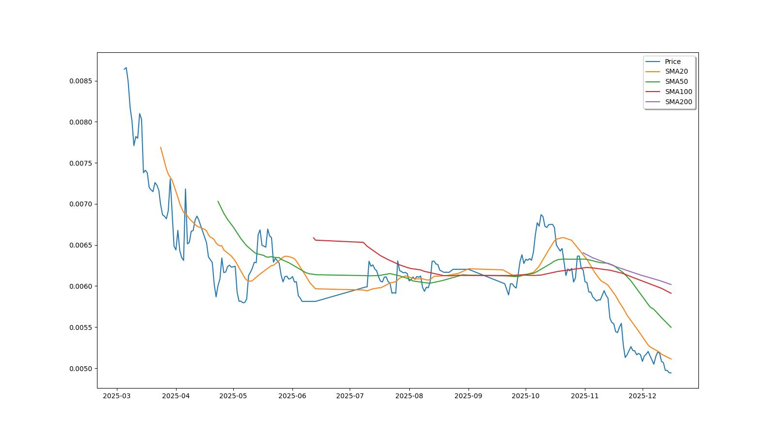 Effect AI [New] Simple Moving Averages