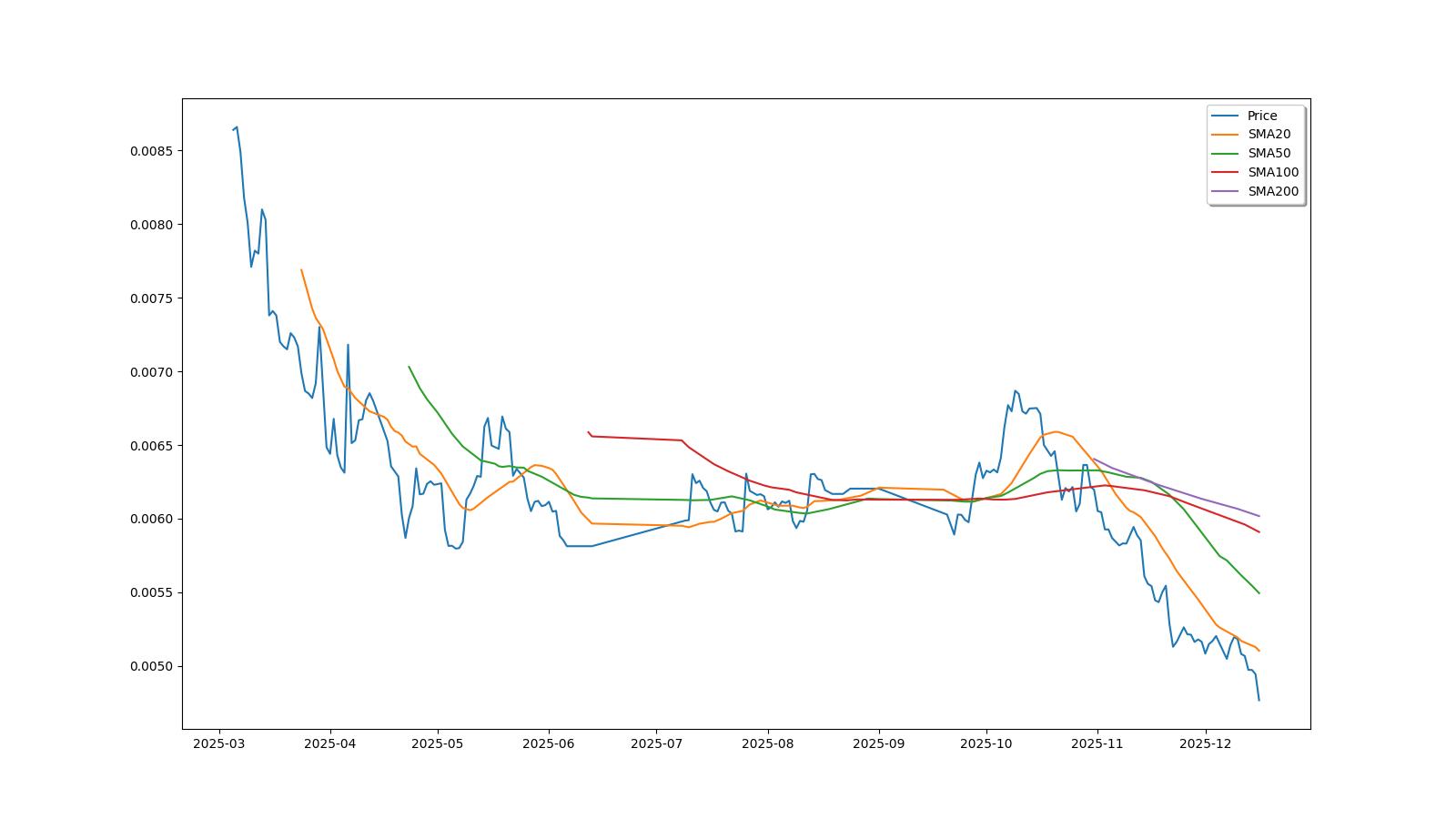 Effect AI [New] Simple Moving Averages