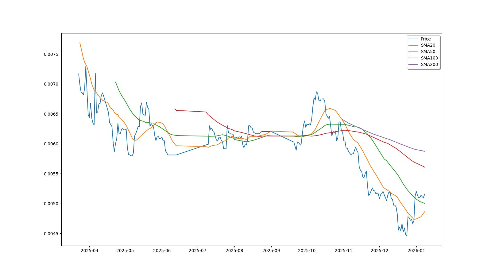 Effect AI [New] Simple Moving Averages