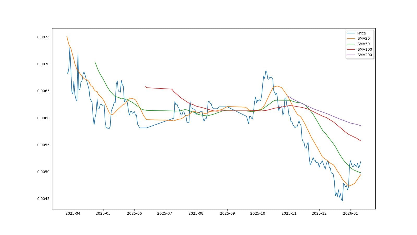Effect AI [New] Simple Moving Averages
