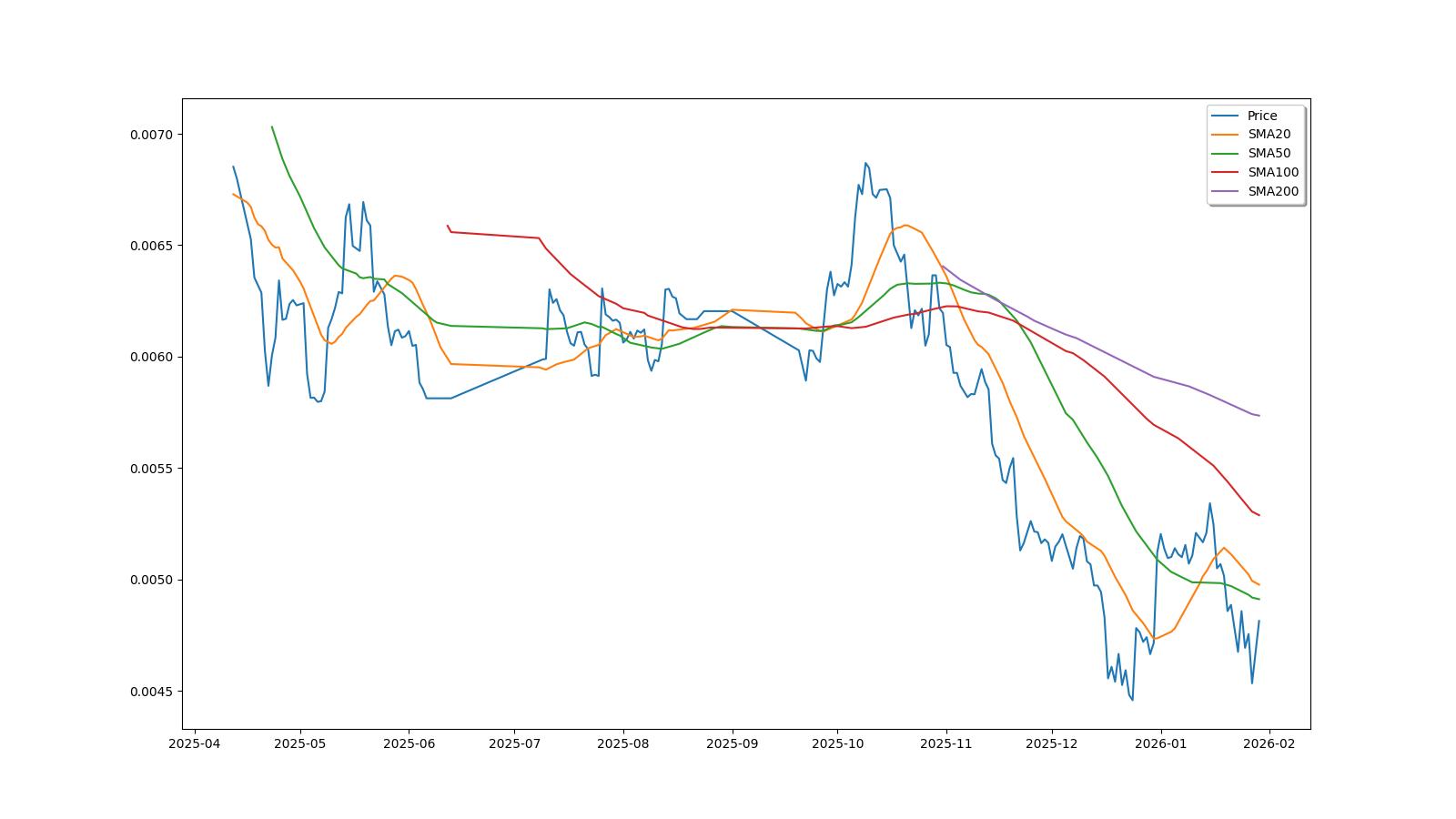 Effect AI [New] Simple Moving Averages