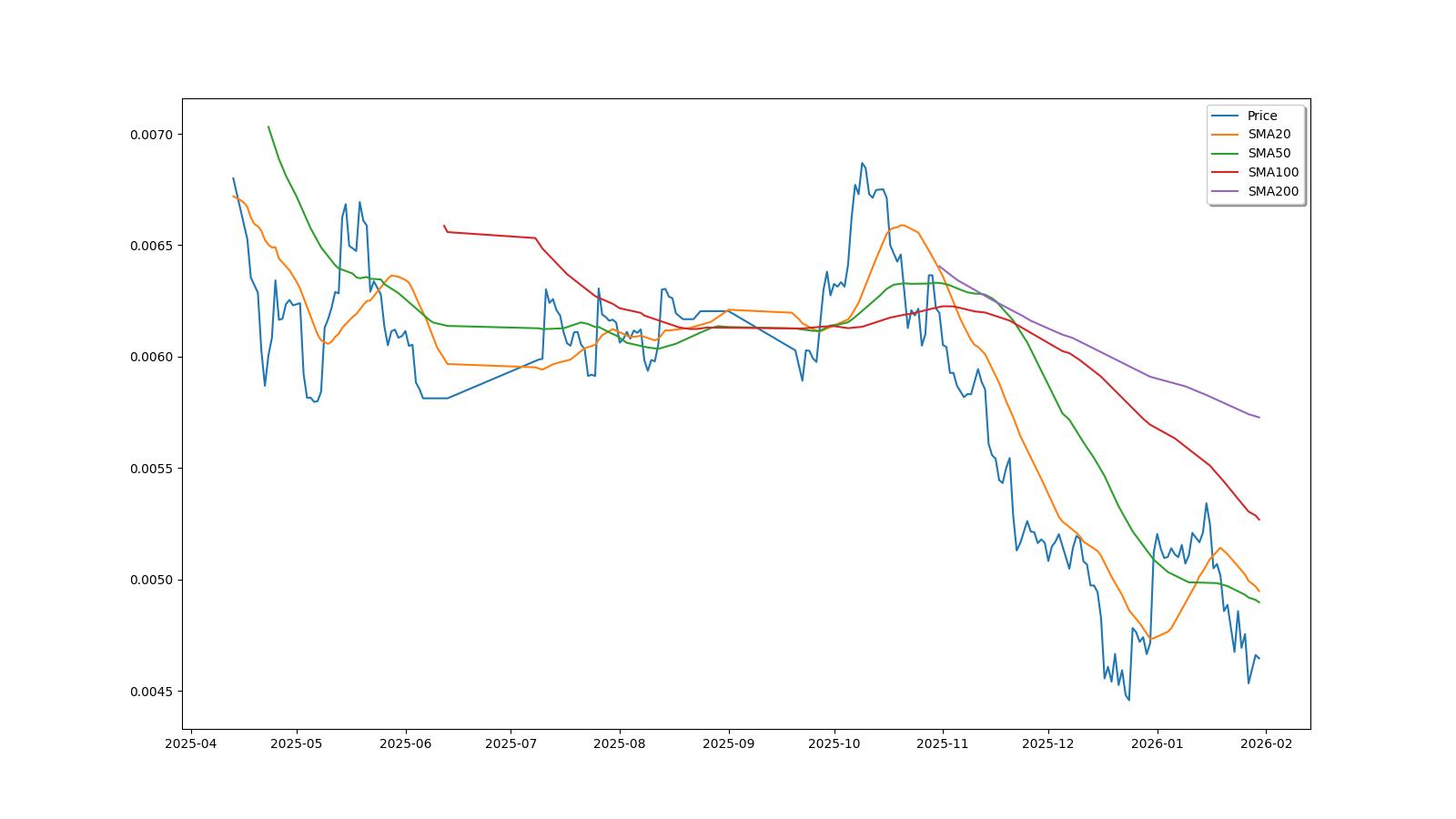 Effect AI [New] Simple Moving Averages