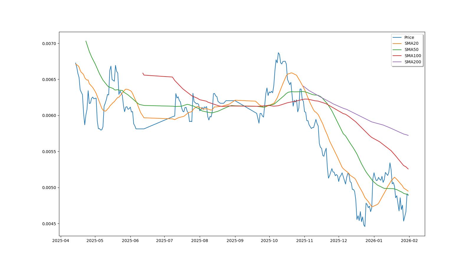 Effect AI [New] Simple Moving Averages