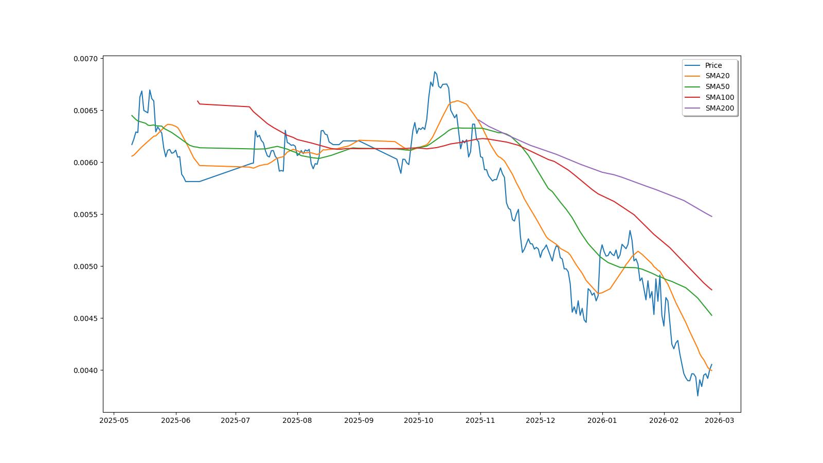 Effect AI [New] Simple Moving Averages
