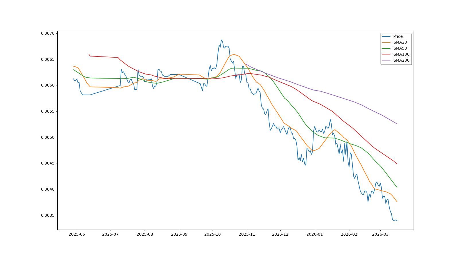 Effect AI [New] Simple Moving Averages