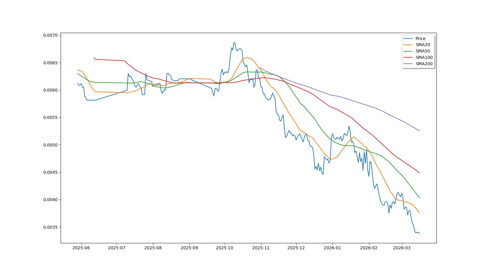 Effect AI [New] Simple Moving Averages