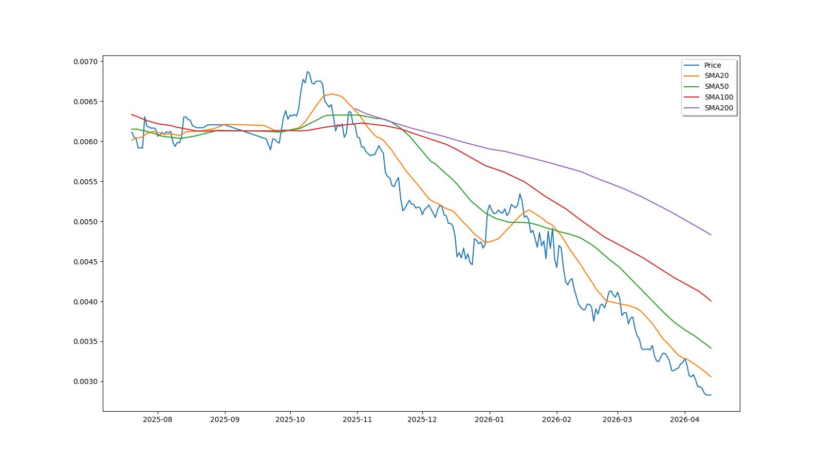 Effect AI [New] Simple Moving Averages