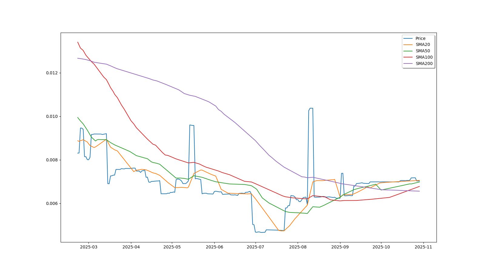 Effect.AI Simple Moving Averages