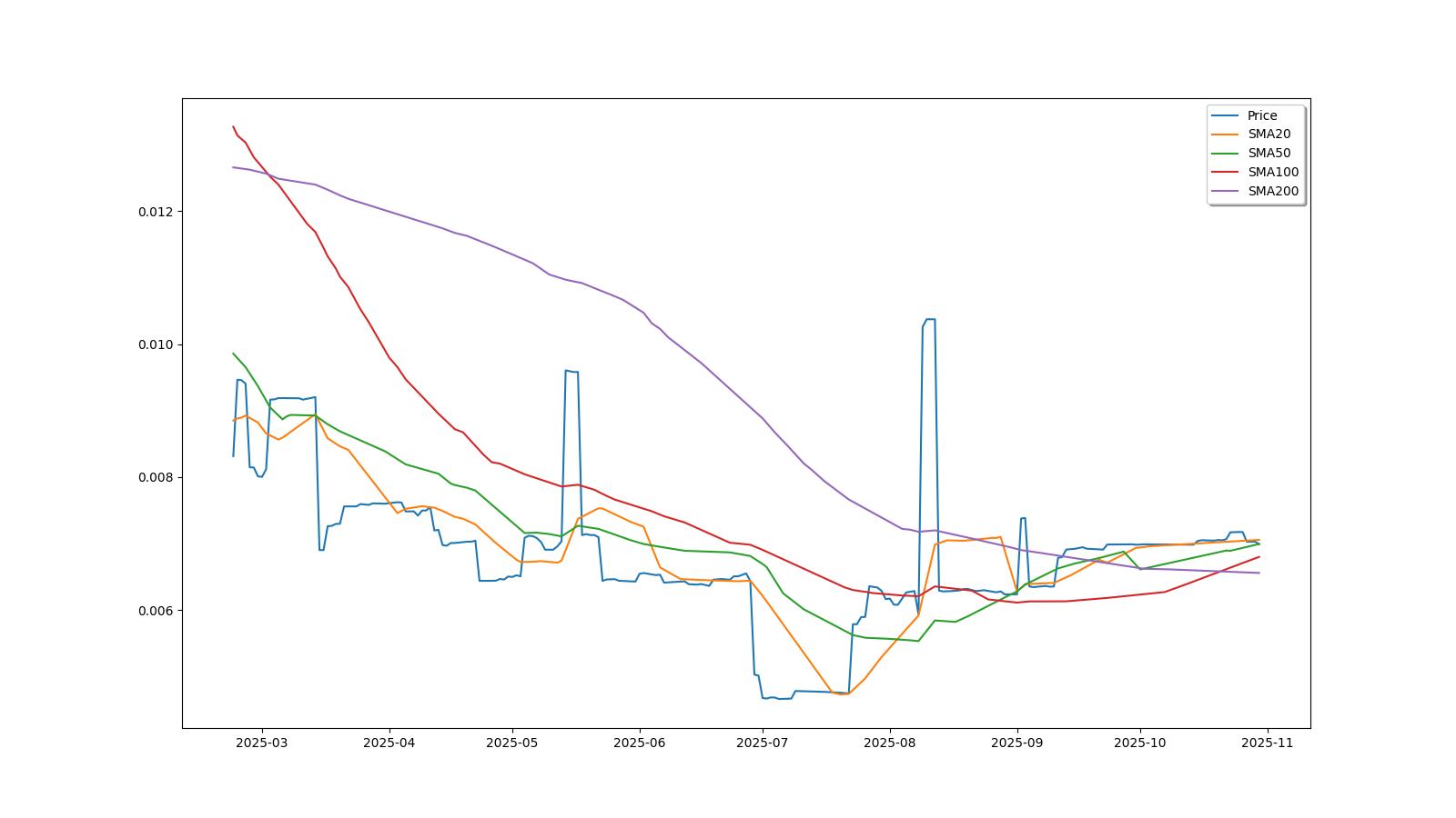 Effect.AI Simple Moving Averages