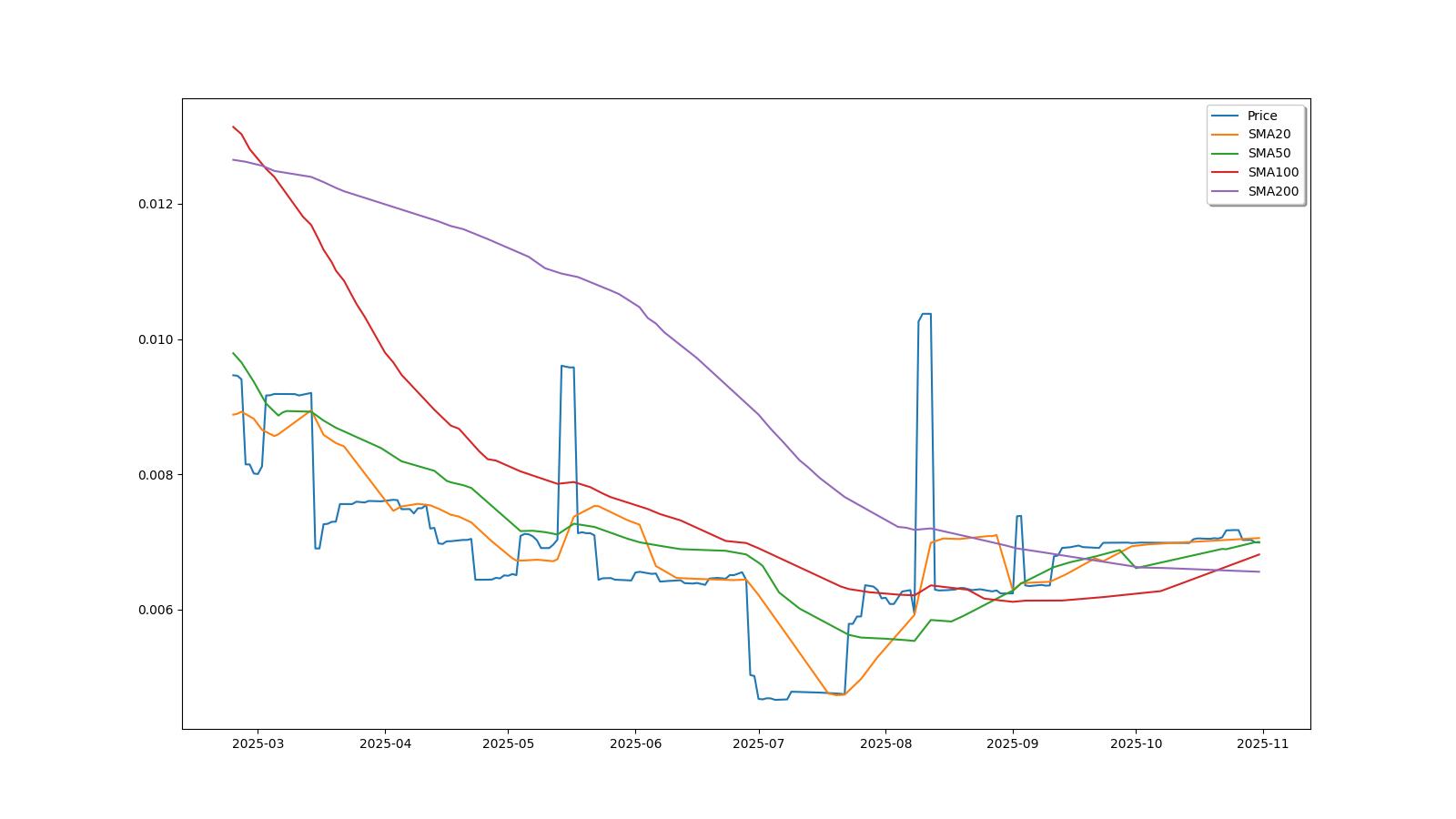 Effect.AI Simple Moving Averages